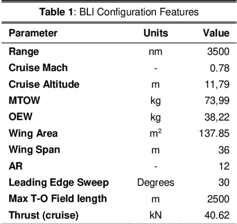 Table 2 From Effect Of A Fuselage Boundary Layer Ingesting Propulsor On Airframe Forces And