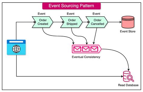 A Pattern Every Modern Developer Should Know Cqrs