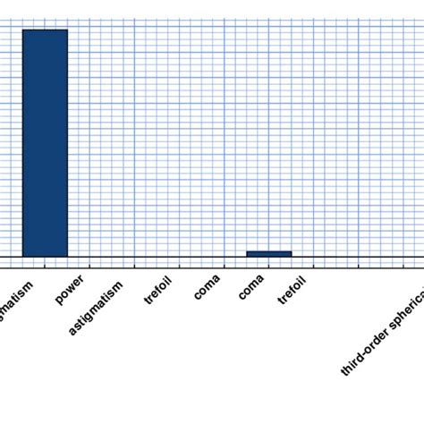 Absolute Values In Mm Of The First 15 Zernike Coefficients With
