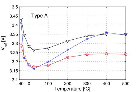 7 measured output reference voltage of bandgap circuit type a for