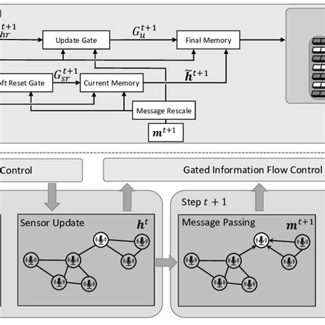 Message Passing With Controlled Information Flow Diagram Of The Graph Download Scientific