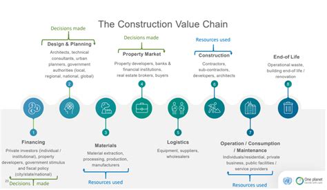 Integrating Circularity In Buildings And Construction Value Chain