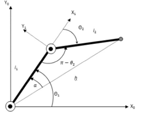 Analysis Of 2dof Robotic Arm Download Scientific Diagram
