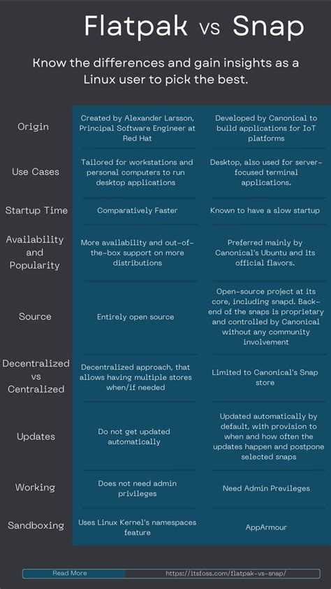 Flatpak Vs Snap Differences You Should Know Linux Operating System Linux Mint Linux