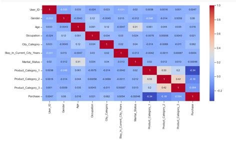Github Nnvijretailsales Prediction We Have A Dataset Listing Out