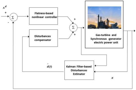 Use Of The Derivative‐free Non‐linear Kalman Filter As A Disturbance