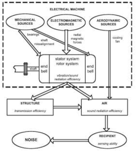 Figure 1 From Development Of Tools To Calculate The Vibroacoustic