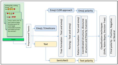 Emoji Text And Sentiment Polarity Detection Using Natural Language Processing