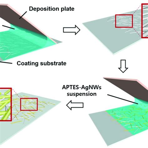 Schematic Of The Film Deposition Process Using The Mdd Technique