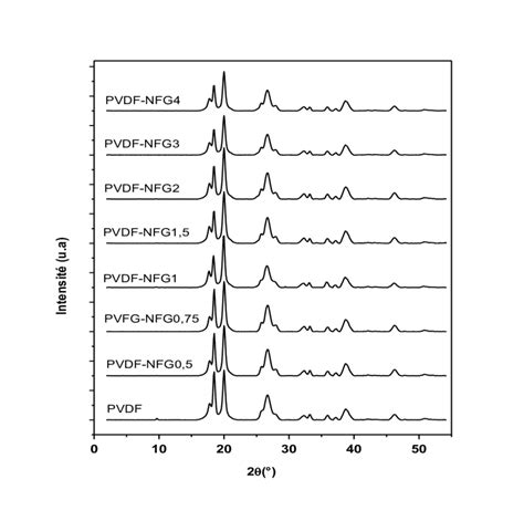 Les Spectres De La Diffraction Des Rayons X DRX Des Download Scientific Diagram