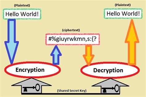 Encryption And Decryption Download Scientific Diagram