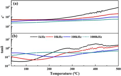 Temperature Dependence Of A ε′ And B Tan δ At Various Frequencies