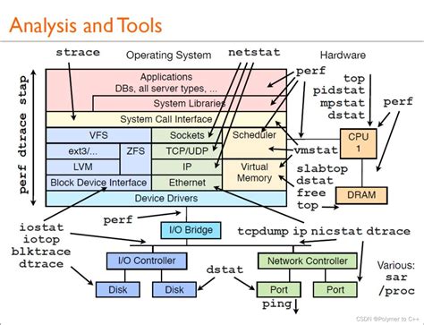 linux系统运行时参数命令（性能监控、测试）（1）监控工具、cpu上下文切换、cpu性能监控 性能测试linuxcpu监控工具 csdn博客
