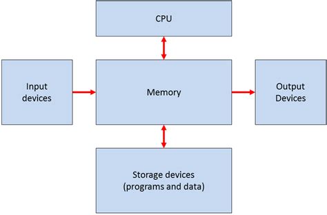 Cis Topics Computer Components