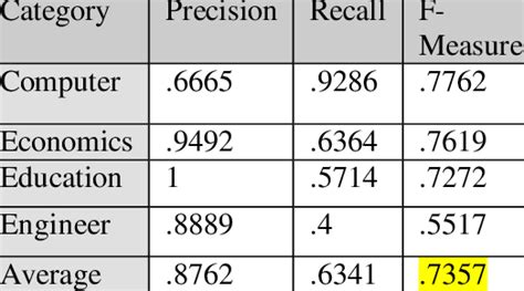 Classifier Results For The Four Categories Based On N Grams Document
