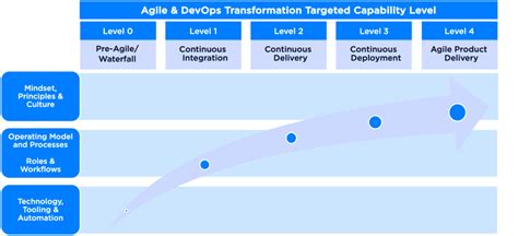 Agile DevOps Fitness Check Digital Architects Zurich