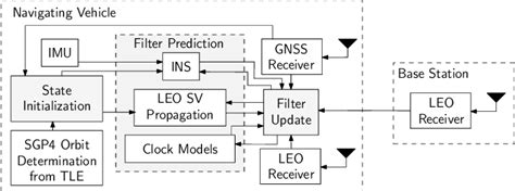 Figure 1 From Simultaneous Leo Satellite Tracking And Differential Leo