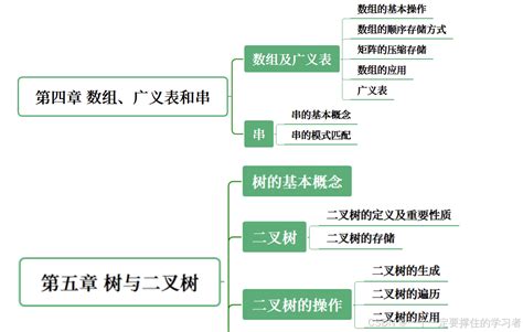 day36 【13003】短文，数组的行主序方式，矩阵的压缩存储，对称、三角、稀疏矩阵和三元组线性表，广义表求长度、深度、表头、表尾等 csdn博客