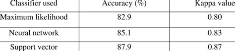 Classification Accuracies Achieved With Different Classifiers Download Table