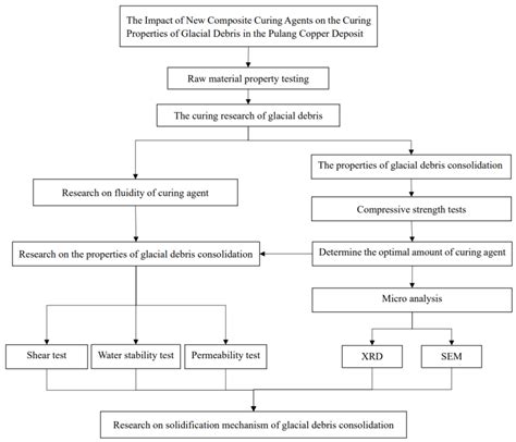 Buildings Free Full Text The Impact Of New Composite Curing Agents On The Curing Properties