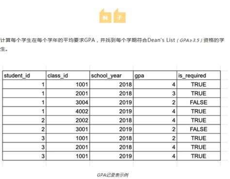 Sql面试终极指南（附习题） Data Application Lab