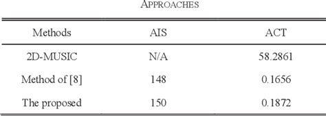 Table 1 From Improved Tensor Based Near Field Target Localization Method In Bistatic Mimo Radar