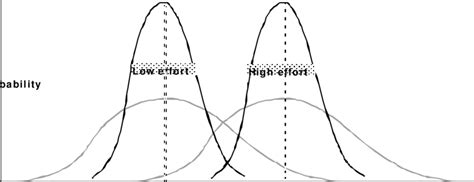 distribution of performance or output for two given levels of effort