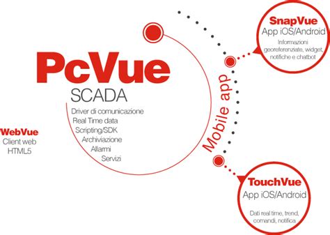 scada pcvue