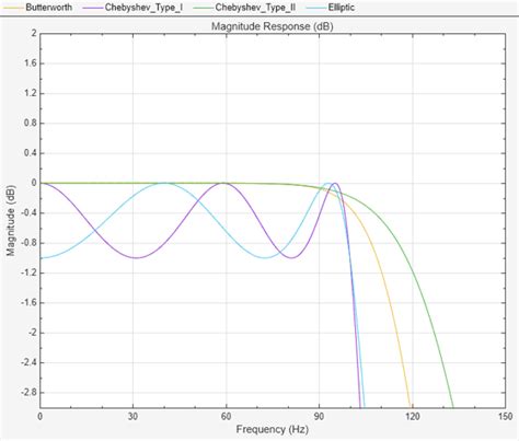 Practical Introduction To Digital Filter Design Matlab And Simulink Example