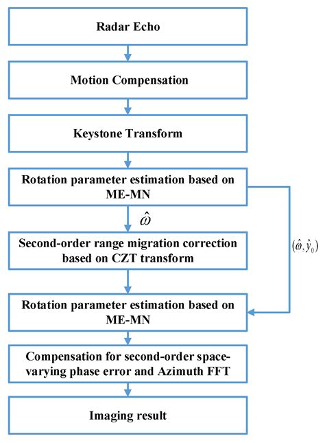 High Precision Motion Compensation Thz Isar Imaging Algorithm Based On