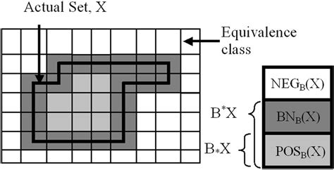 rough set approximations download scientific diagram