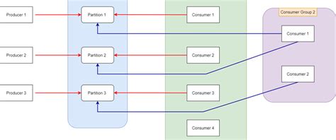 async rest services with messaging by shehara luvis jul 2022 medium