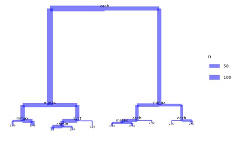Using Ggdendro To Plot Dendrograms Ggdendro