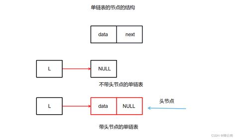 数据结构 线性表数据结构线性表 Csdn博客