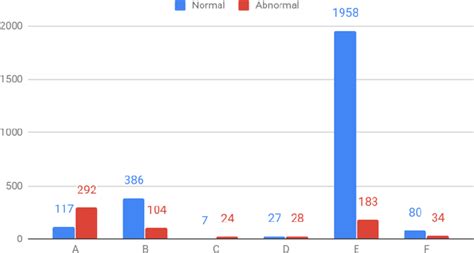 Figure 2 From Semi Supervised And Unsupervised Methods For Heart Sounds Classification In