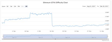 mining difficulty and network hashrate explained crypto mining blog