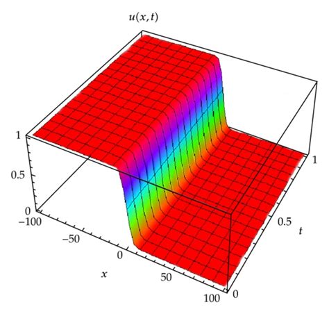 Comparison Of The Exact Solution With The Ham Solution Of Uxt When