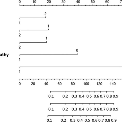Nomogram Of Prediction Model Based On Derivation Sex 1 Male 2