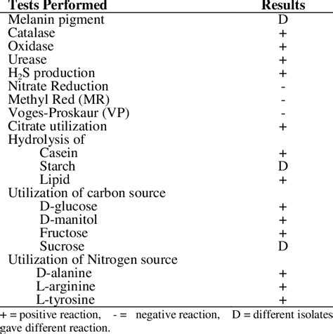Biochemical Characteristics Of Streptomyces Sp Isolates Download Table