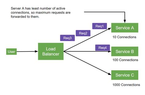 Network Load Balancing Round Robin Vs Least Connections Geeksforgeeks