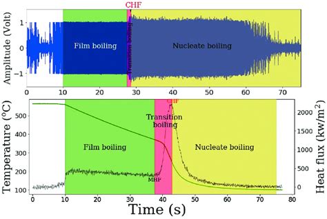 Boiling Regime Identification From The Time Domain Signals Recorded For