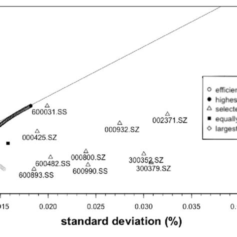 Selected Stocks Portfolio And Efficient Frontier In A Mean Standard Download Scientific