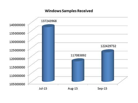 Windows Malware On The Rise Quick Heal Threat Report Q3 2015