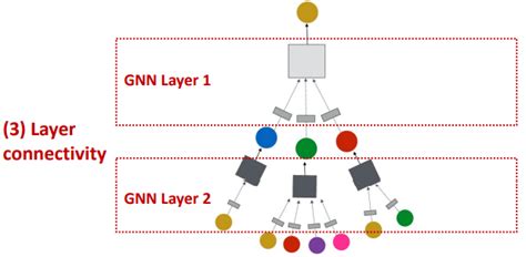 【从零开始】cs224w 图机器学习 2021冬季学习笔记7 2 graph neural networks 2 design space