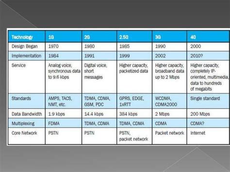 Generation Of Mobile Communication Systems