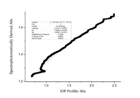 Regression Analysis Fit Between Field Measured Absorption Coefficient Download Scientific
