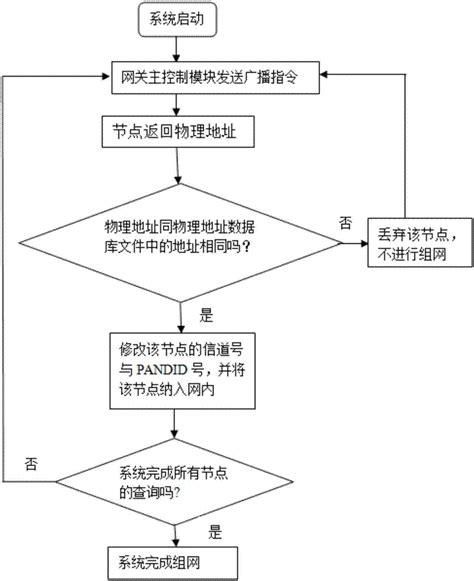 Networking Method Based On Zigbee Protocol Eureka Patsnap