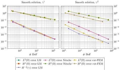 L 2 H 1 And H − 1 2 Errors Versus The Number Of Dof For All Schemes