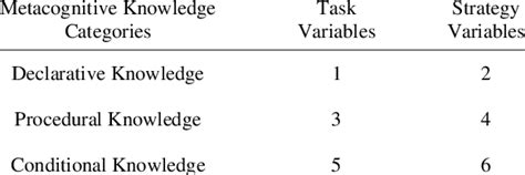 a two dimentional matrix of metacognitive knowledge framework mkf