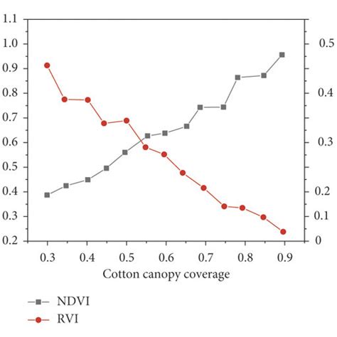 relationship between canopy coverage and rvi ndvi download